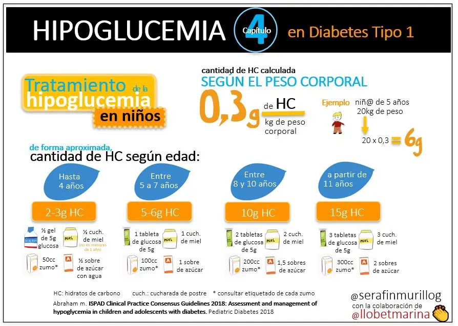 Hipoglucemia En Diabéticos: Causas, Síntomas Y Tratamiento | Doctor Online