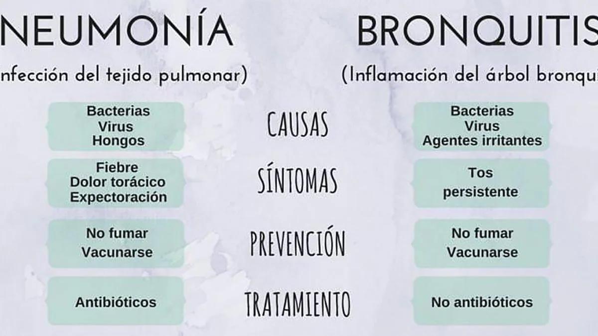 Neumonía Vs. Pulmonía: ¿Cuál Es La Diferencia? | Doctor Online