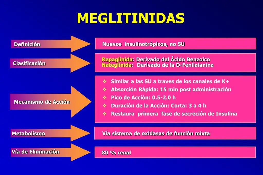 Meglitinidas: Un Enfoque Para El Control De La Diabetes Tipo 2 | Doctor ...